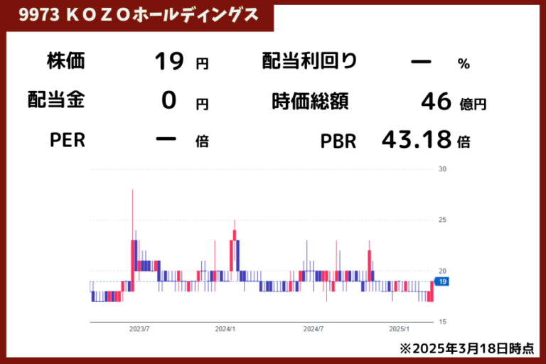 【2025年株主優待】9973 KOZOホールディングス【優待利回り20％超え】 | 看護師なおの高配当優待生活